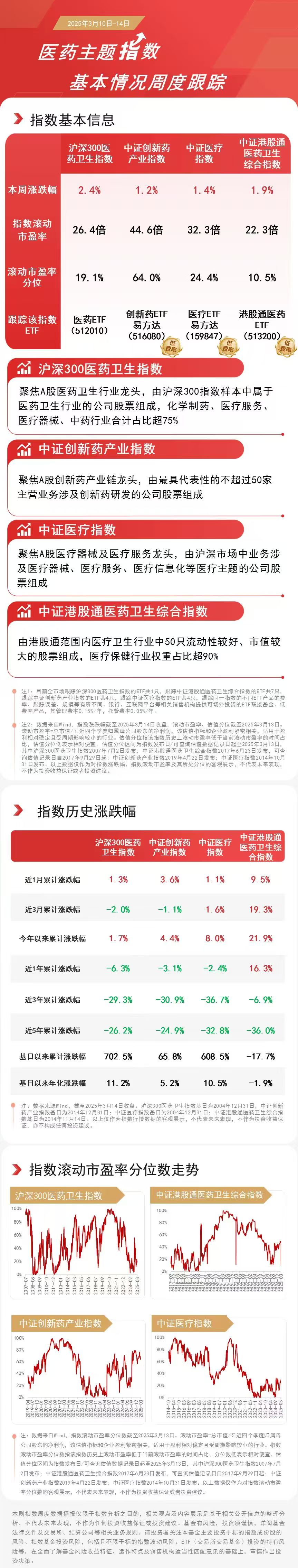 医药板块本周走高，医药ETF（512010）、港股通医药ETF（513200）等助力布局行业龙头 | 每日经济网