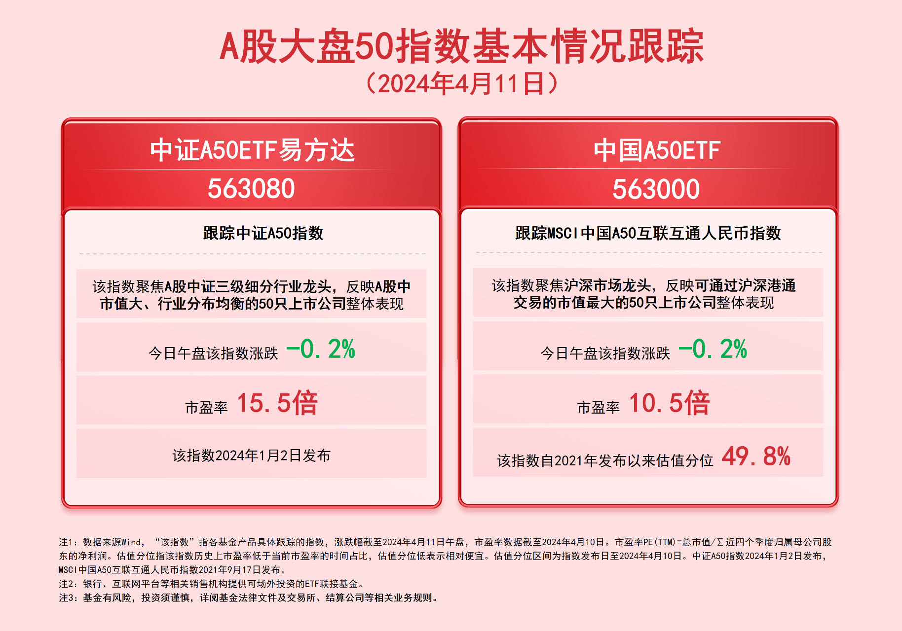聚焦A股大盘核心资产，易方达中证A50ETF联接基金（A/C：021206/021207）等产品正在发行中 | 每经网