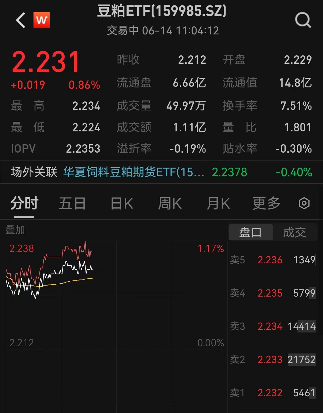 豆粕ETF高开高走上涨0.86%，养殖股走低，大北农跌超2% | 每经网