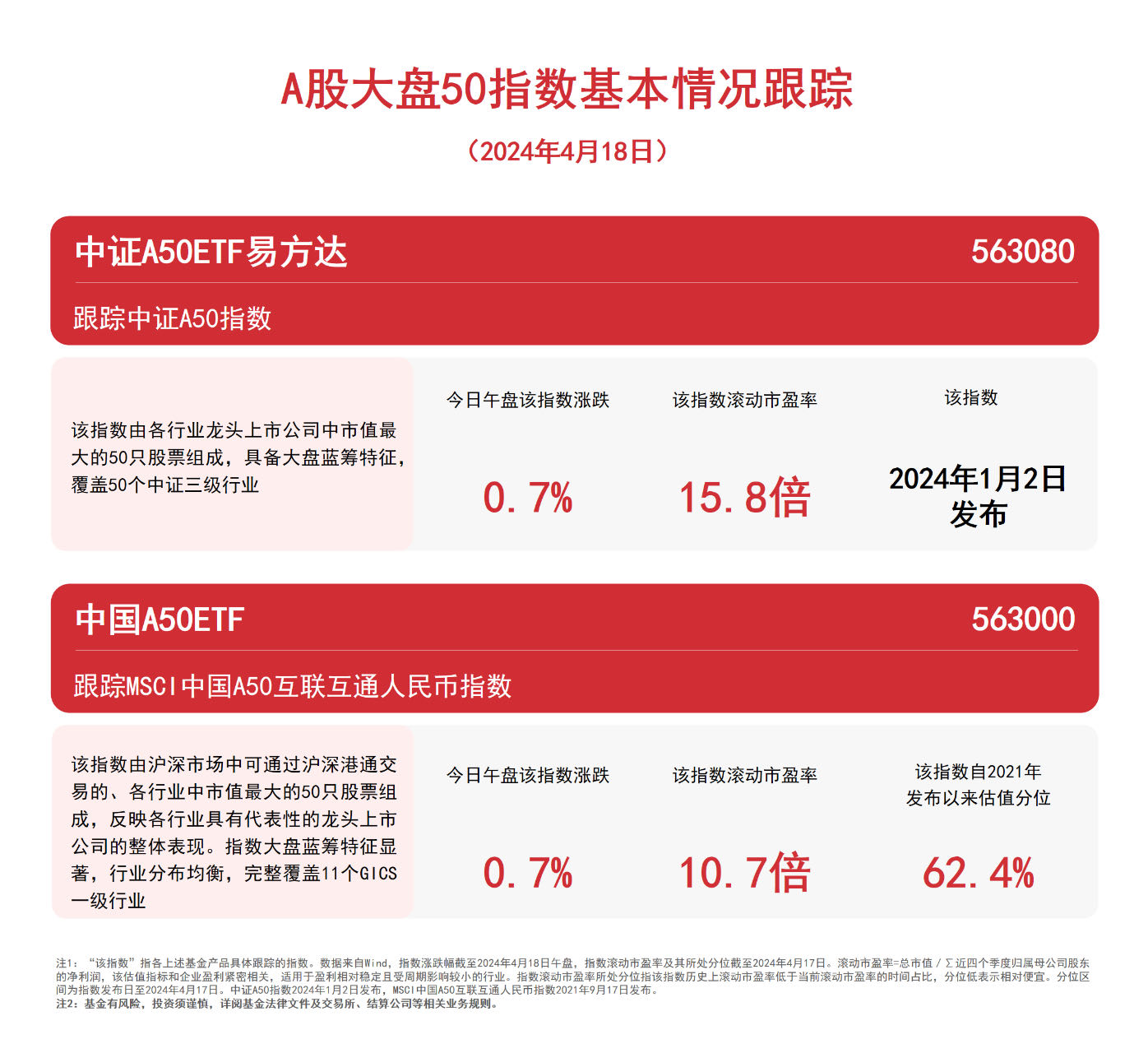 A50指数午盘收涨，易方达中证A50ETF联接基金（A/C：021206/021207）正在发行中 | 每经网